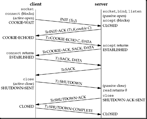 Tranquility: SCTP Association Establishment and Termination
